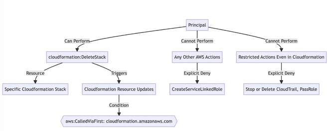 Condition Context Keys In AWS IAM: How To Restrict Actions